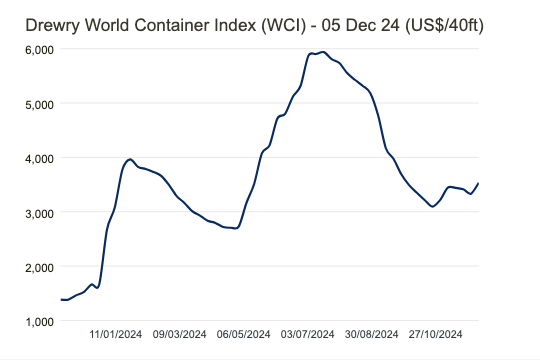 Drewry’s World Container Index increased