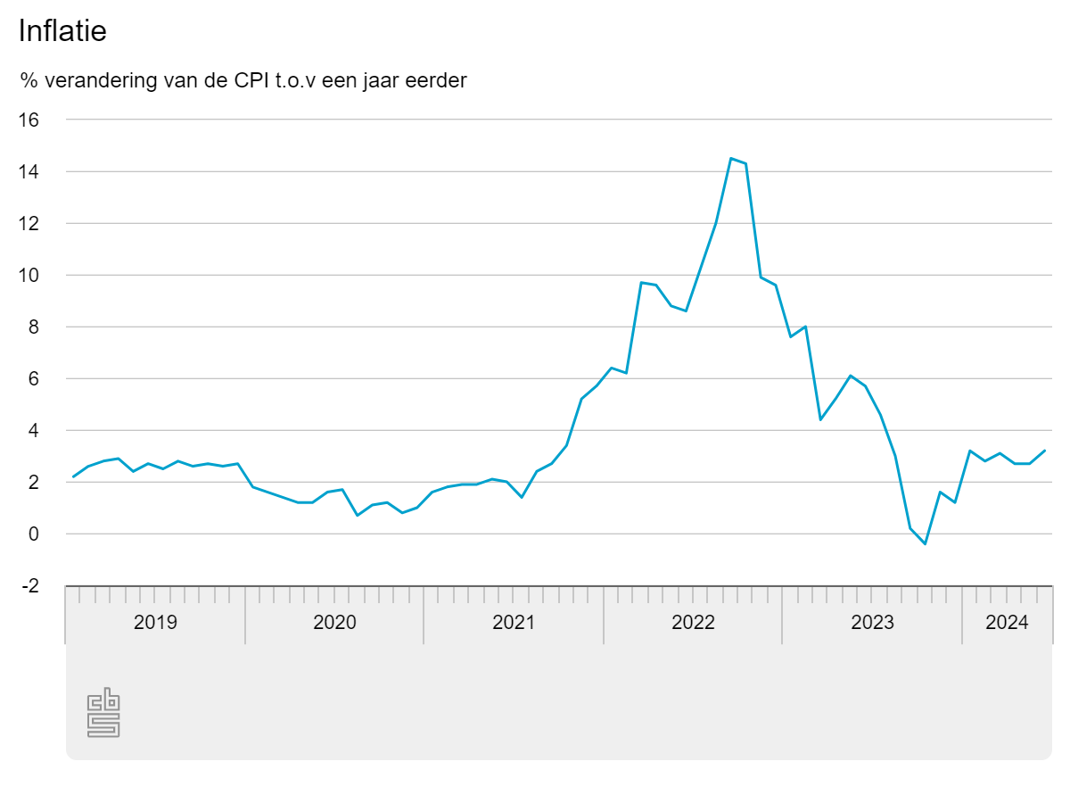 CBS reports sharp rise in inflation in the Netherlands