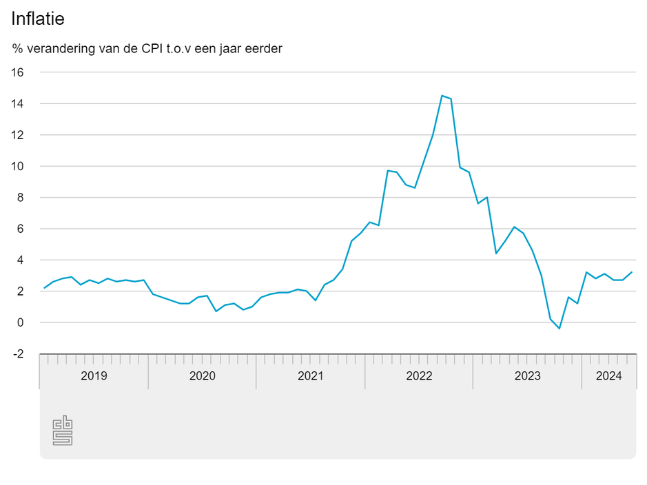 CBS reports sharp rise in inflation in the Netherlands